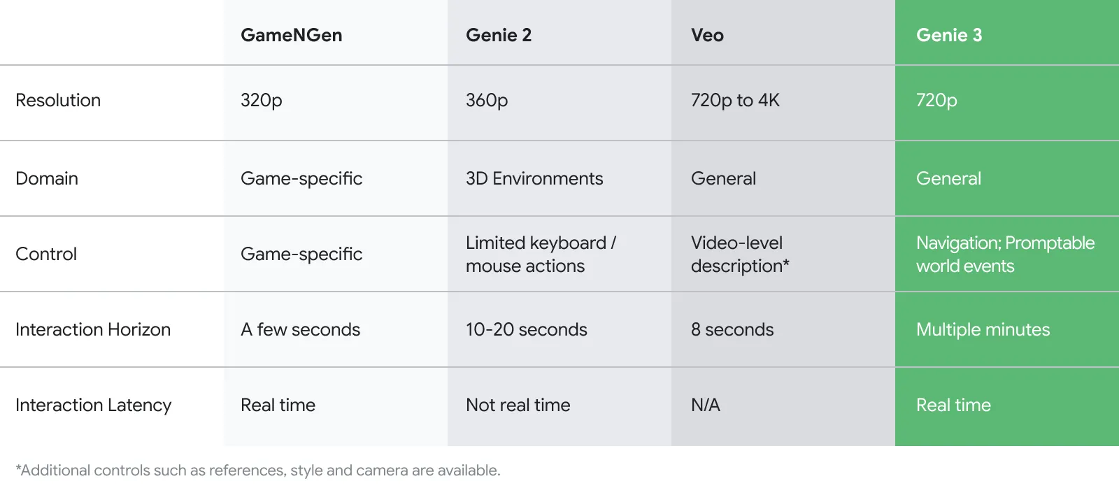 Genie 3 - A New Frontier for World Models | Google DeepMind AI Technology